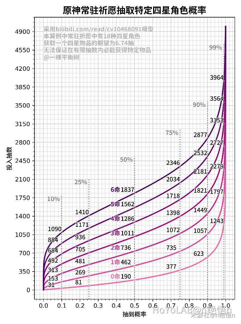 A detail introduction on Genshin Impact wishes Genshin Impact | HoYoLAB
