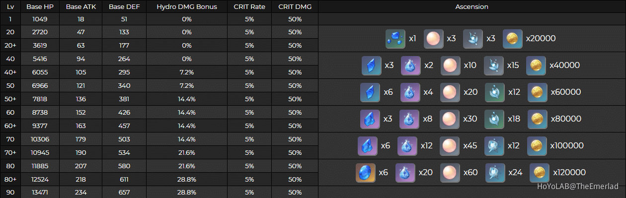 Kokomi Crit Rate Build (JUST HYPOTHETICAL) Genshin Impact | HoYoLAB