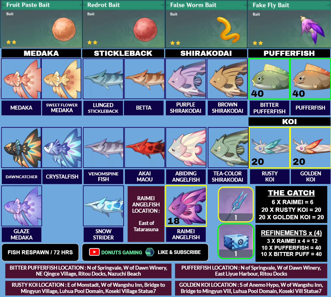 Summary for Fishes (v2.1) vs getting "The Catch" Genshin Impact | HoYoLAB