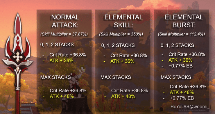 Deathmatch Stats & Ascension Materials Genshin Impact | HoYoLAB