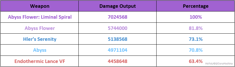 [5.1 Beta Guide] Abyss Flower: Liminal Spiral PRI-ARM Guide Honkai ...