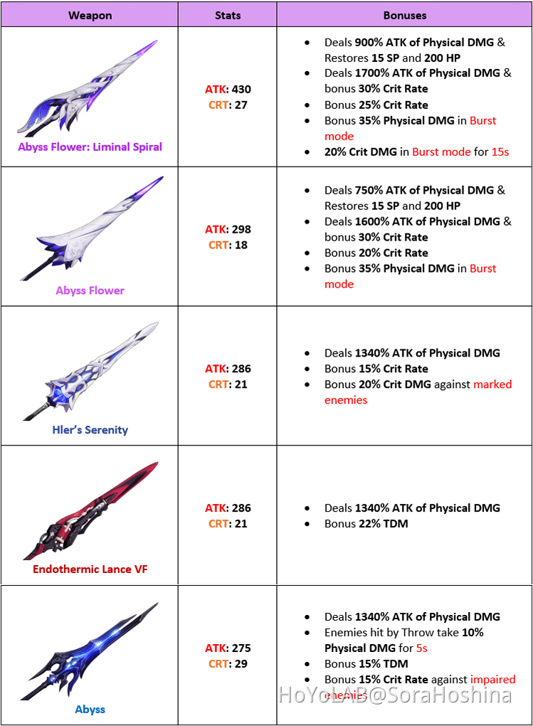 [5.1 Beta Guide] Abyss Flower: Liminal Spiral PRI-ARM Guide Honkai ...