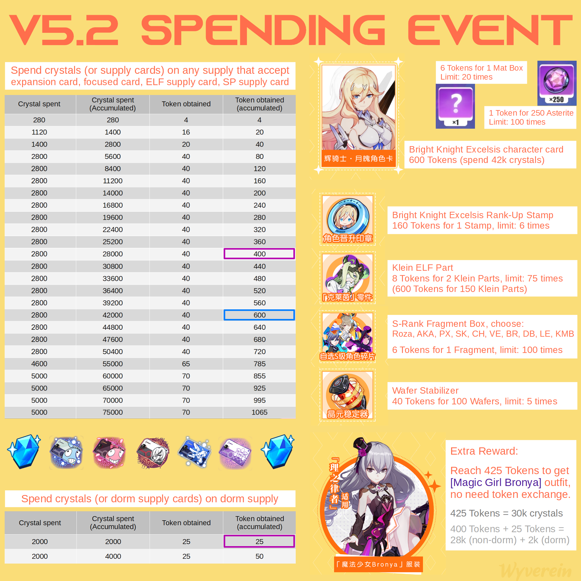 5.2 Spending Event [Rules & Rewards] Honkai Impact 3rd | HoYoLAB