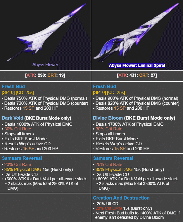 [5.1 Beta Guide] Abyssal Flower: Liminal Spiral Weapon Guide Honkai ...