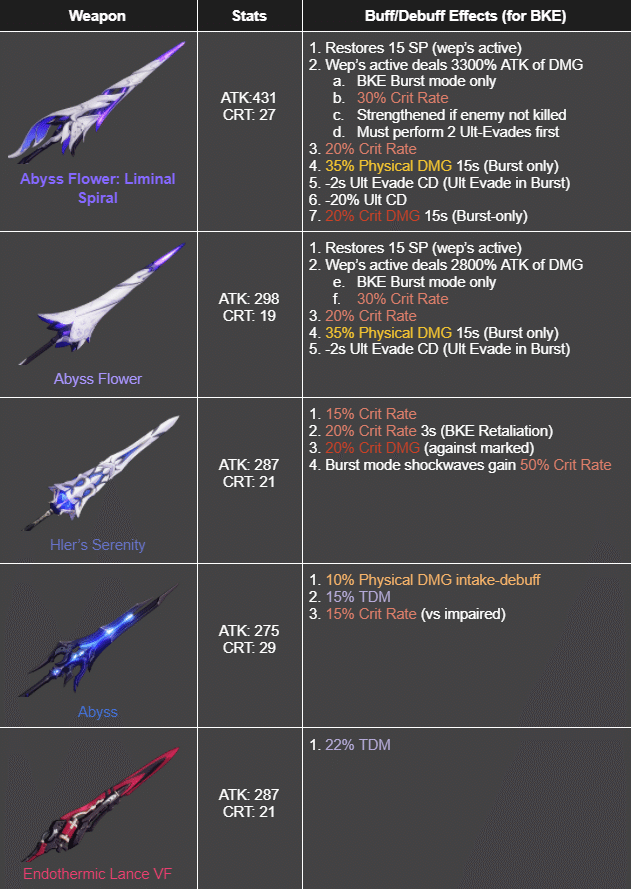 [5.1 Beta Guide] Abyssal Flower: Liminal Spiral Weapon Guide Honkai ...