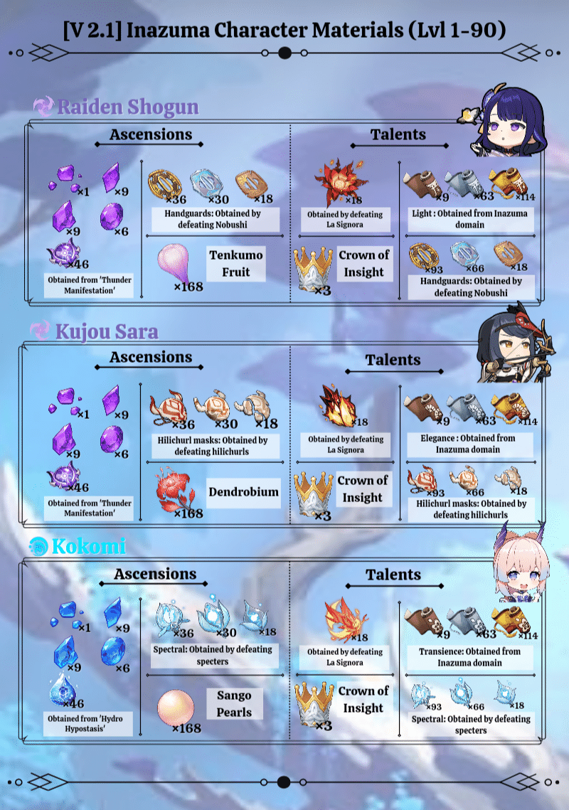 [V 2.1] Inazuma Character Materials (Lvl 1-90) Genshin Impact | HoYoLAB