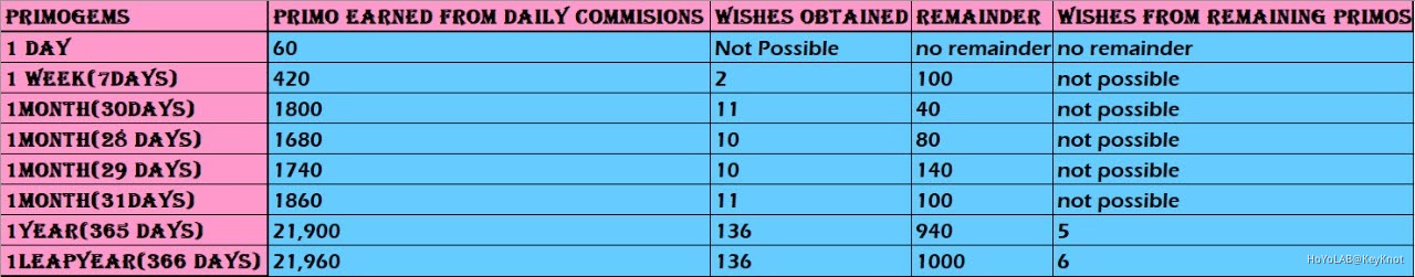 I made a chart showing how many primogems we can earn by doing daily ...