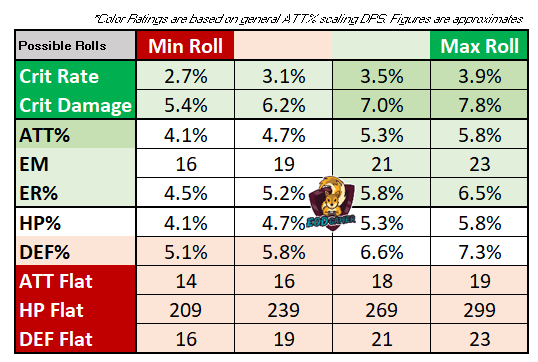 [Primer] How perfect is your artifact? A Gear Scoring Guide Genshin ...