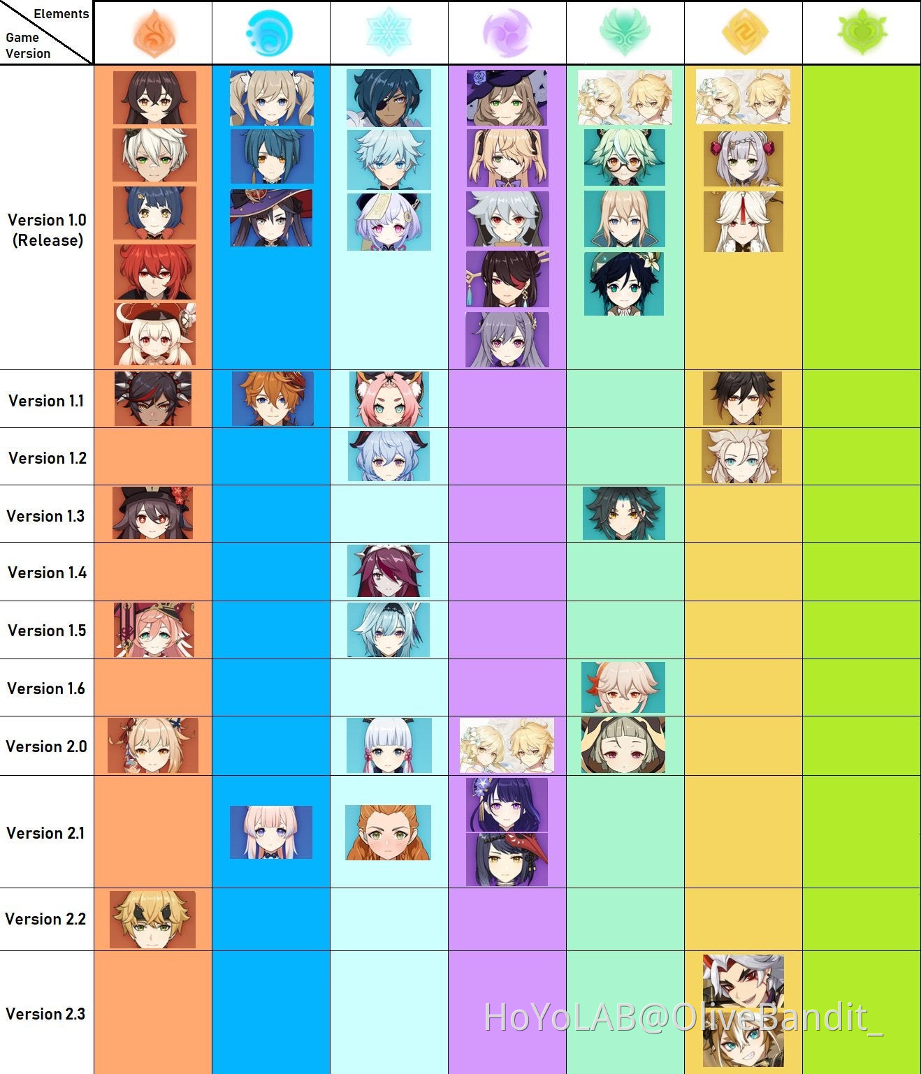 Found this pretty cool character/element breakdown on Reddit Genshin ...