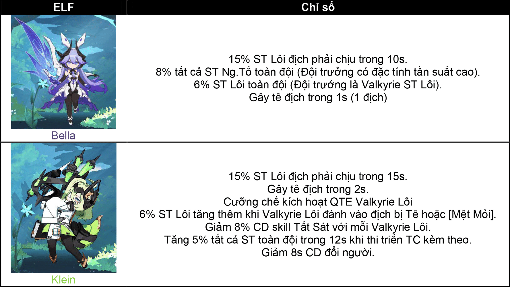 [5.2 Beta Guide] Chiến lược ELF mới - Klein Honkai Impact 3rd | HoYoLAB