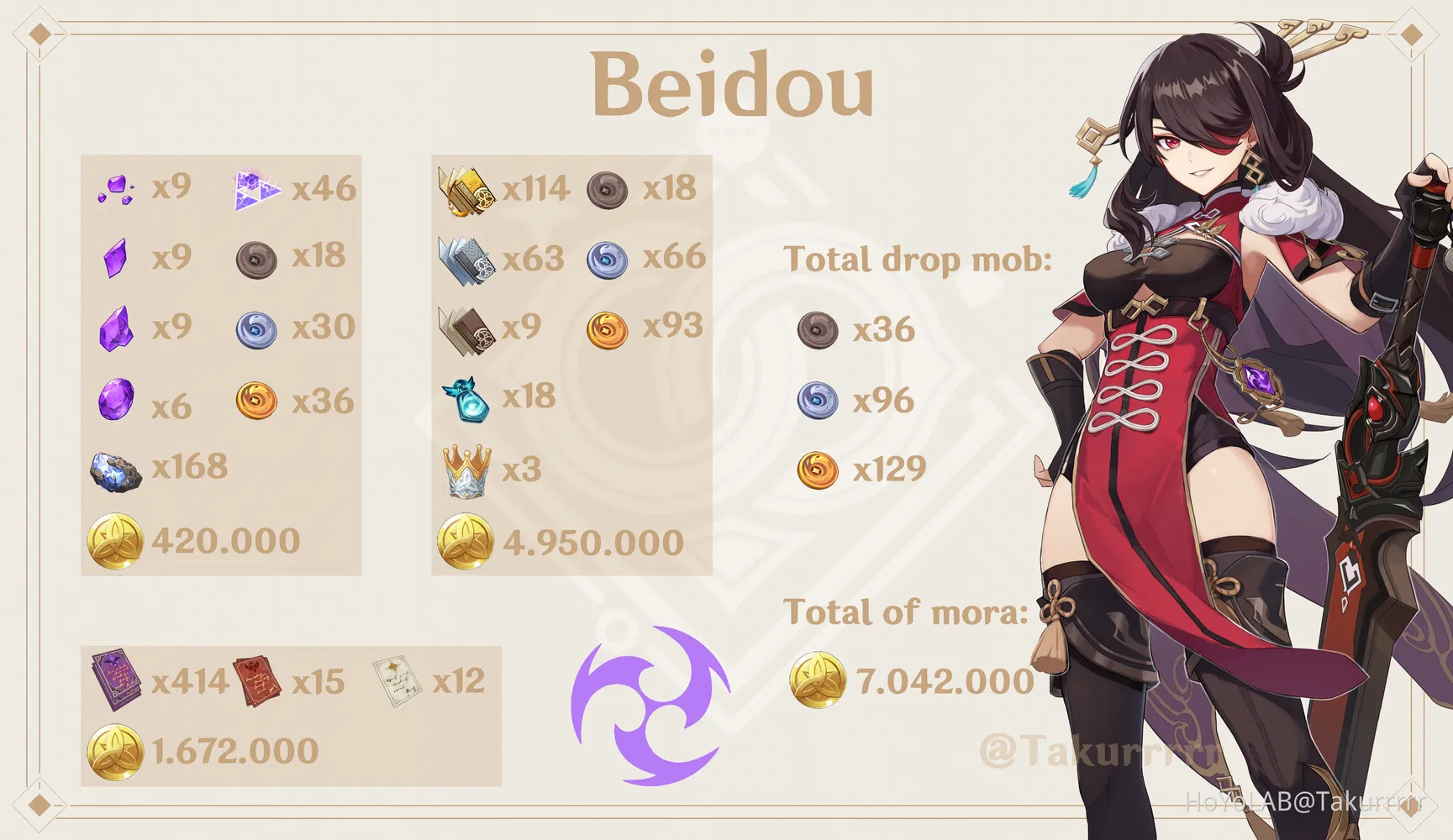 MATERIALS OF ALL CURRENT CHARACTERS (outdated) Genshin Impact | HoYoLAB