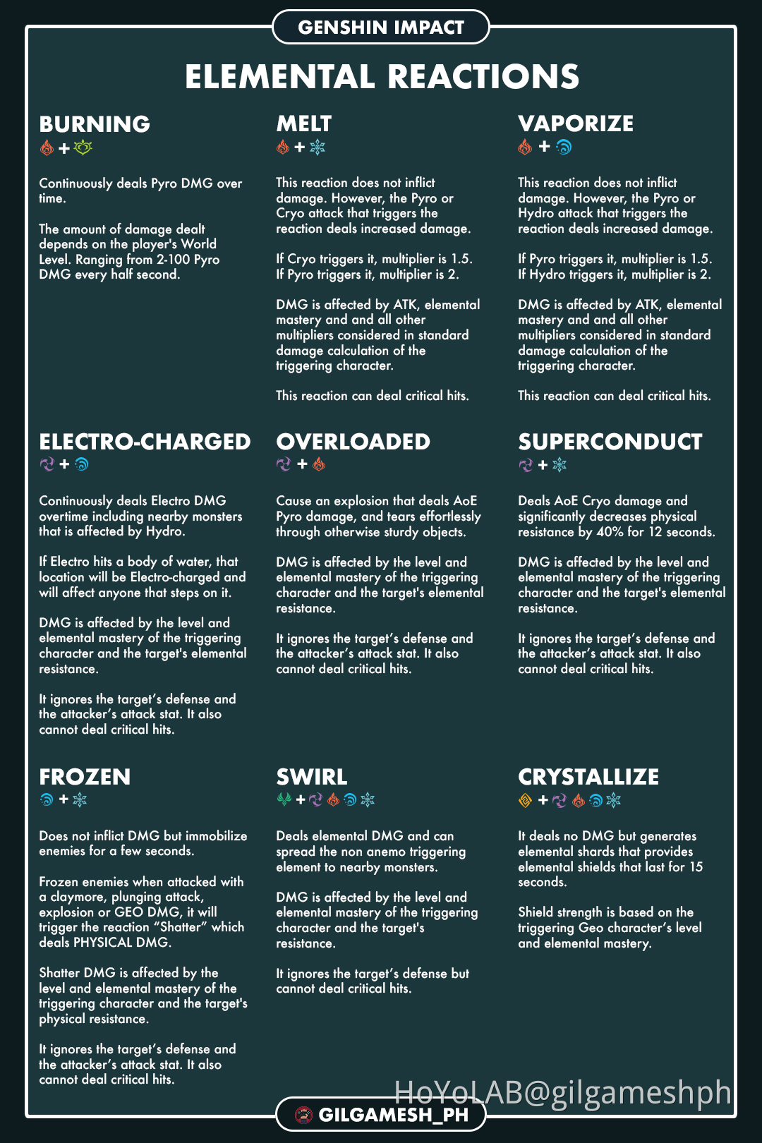 Guide: Elemental Reaction Cheat Sheet Genshin Impact | HoYoLAB