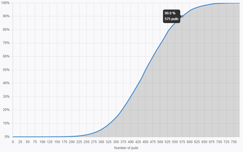 Statistical simulation for Genshins wishing system Genshin Impact | HoYoLAB