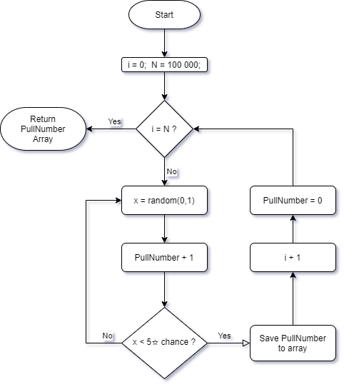 Statistical simulation for Genshins wishing system Genshin Impact | HoYoLAB