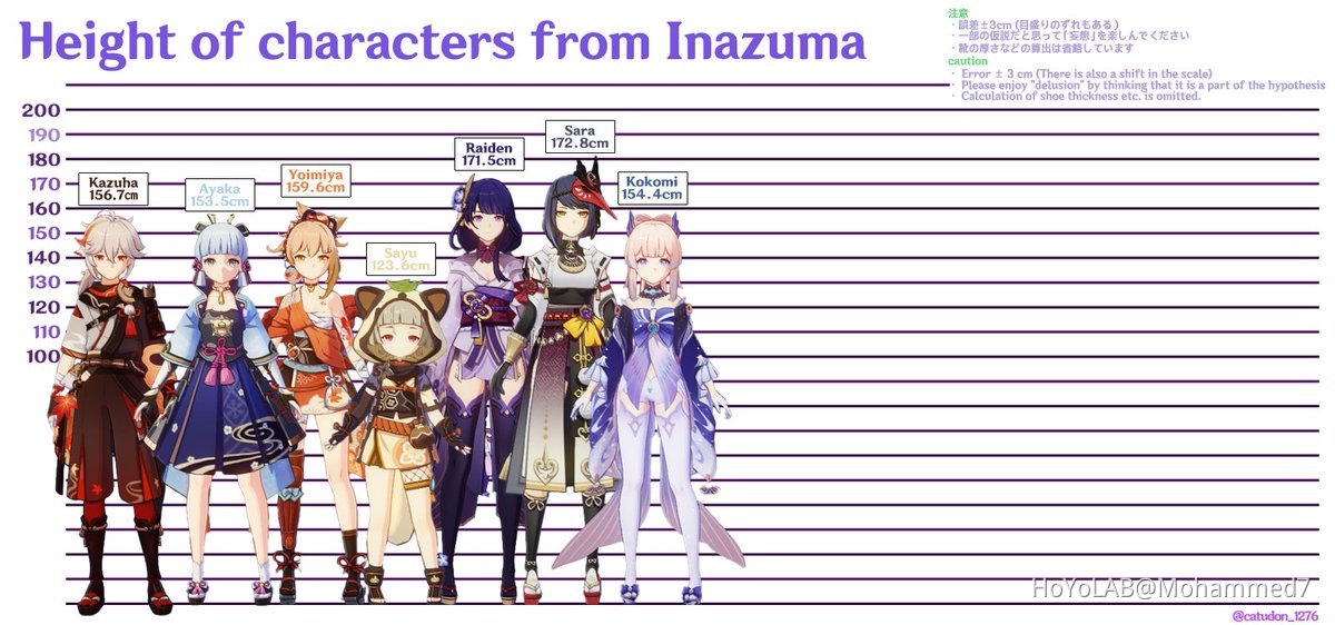 Highest characters from Inazuma Genshin Impact | HoYoLAB
