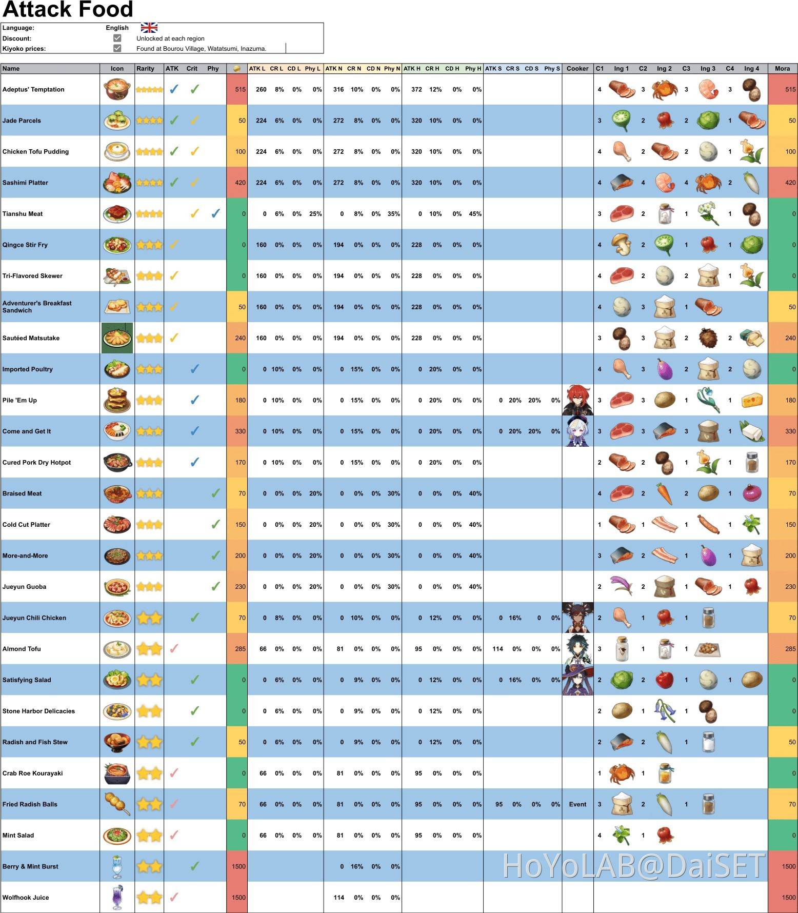 Attack food Genshin Impact | HoYoLAB