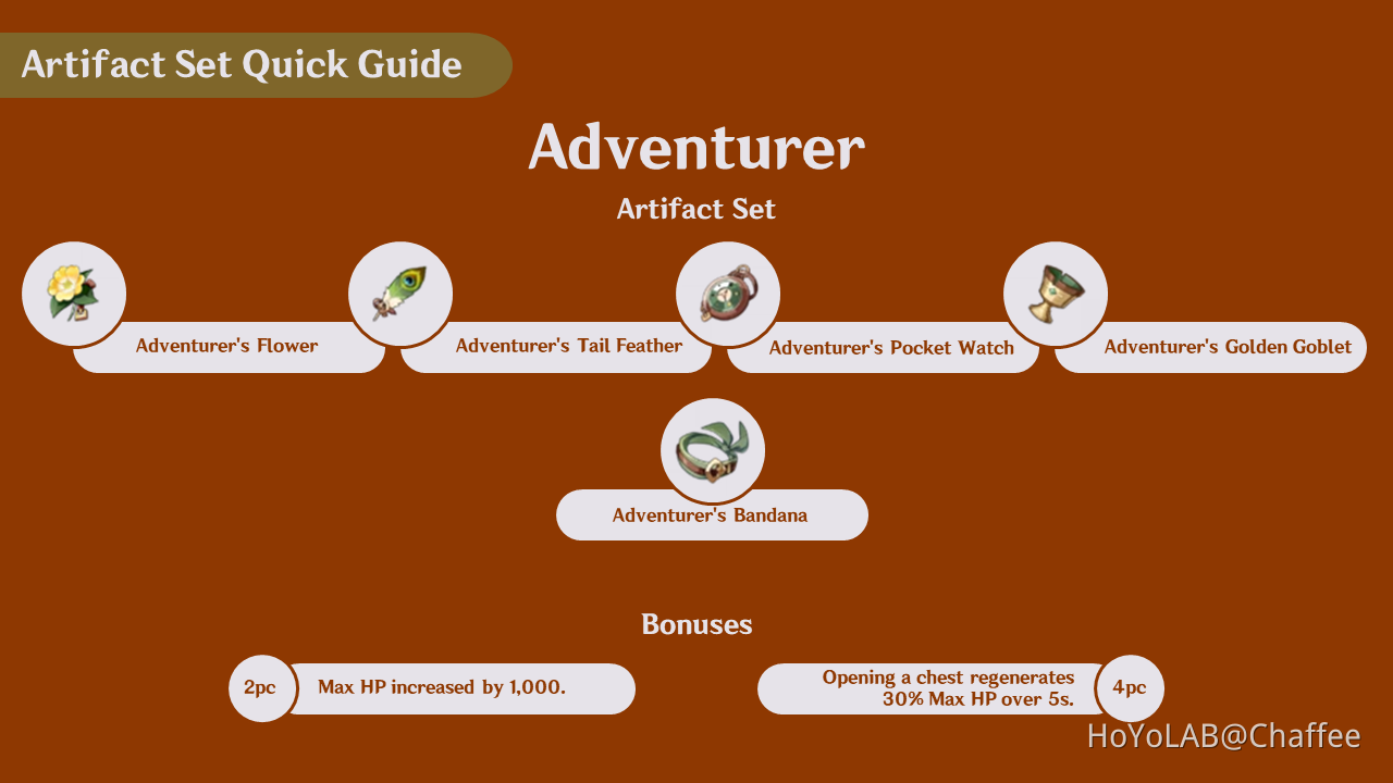 Adventurer Set Quick Guide Genshin Impact | HoYoLAB