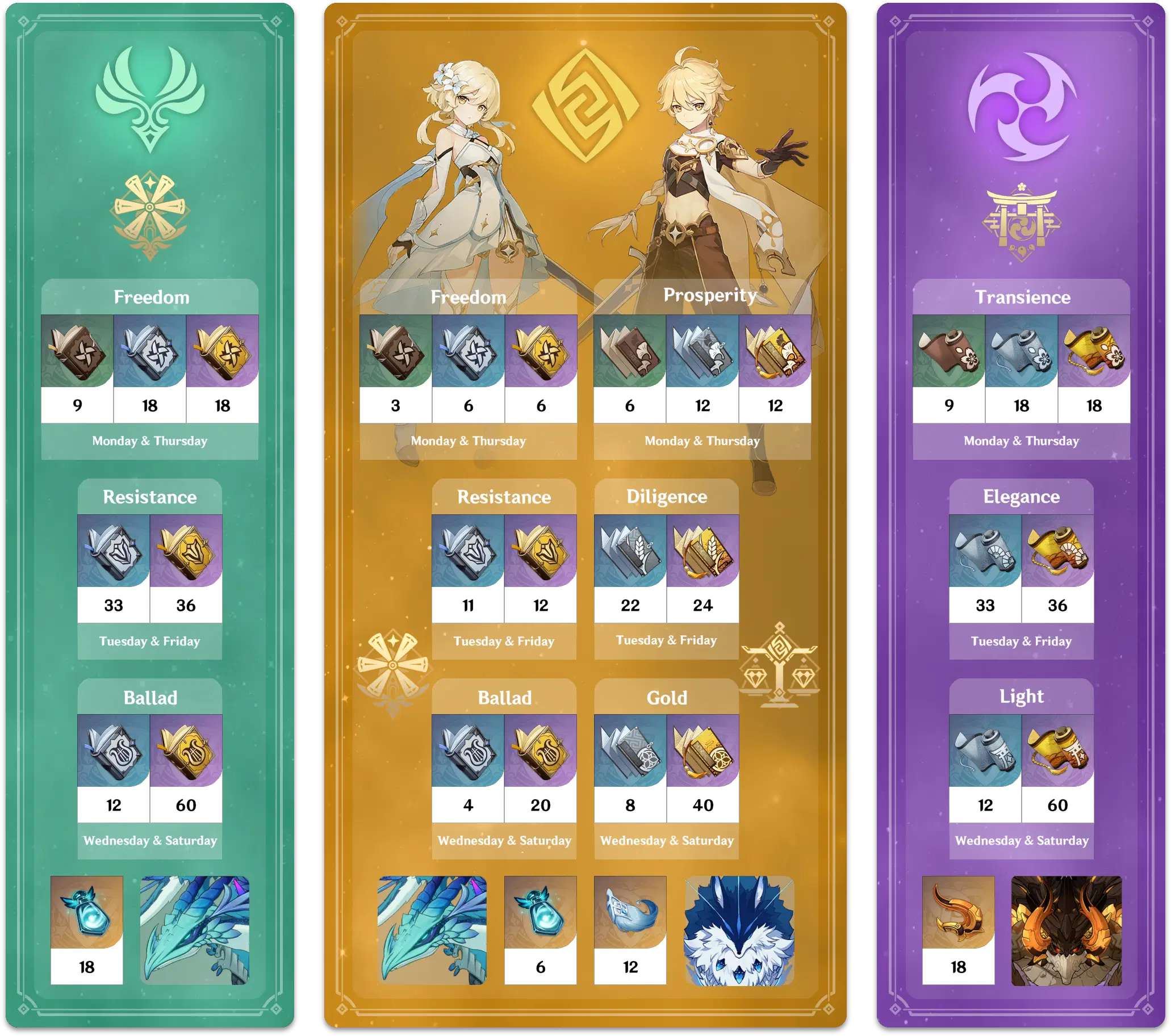 [Visual Guide] Weekly Boss Drops / Talent Material Items for Ver 2.2 ...