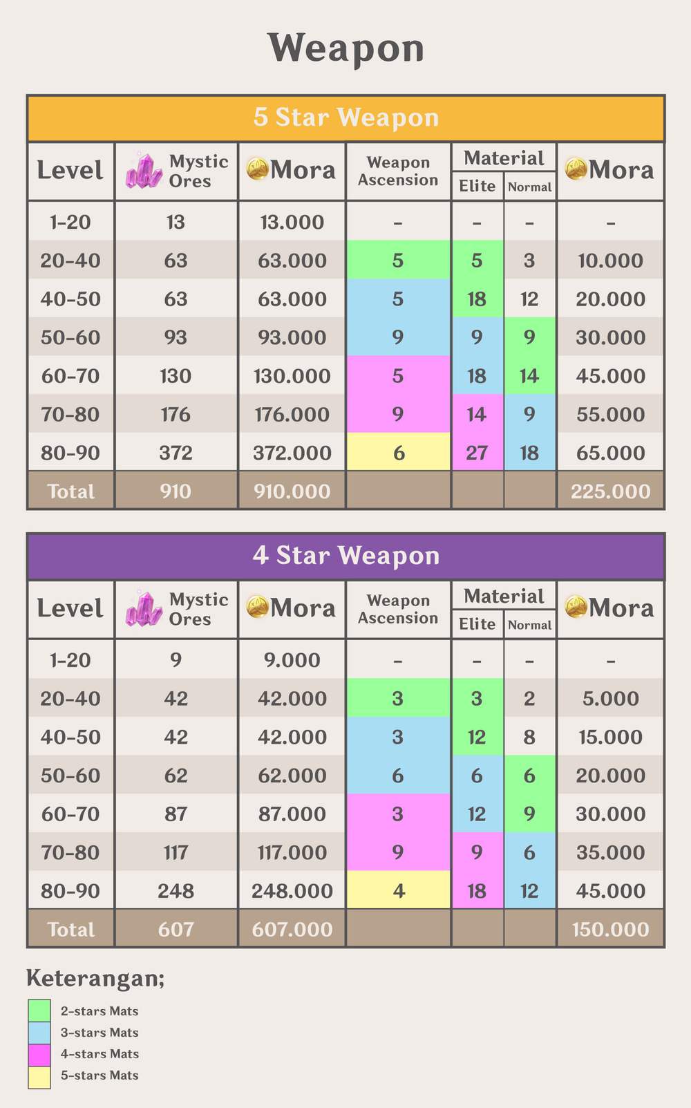 [Guide] Material Ascension Karakter, Senjata, Artefak & jumlah Mora ...