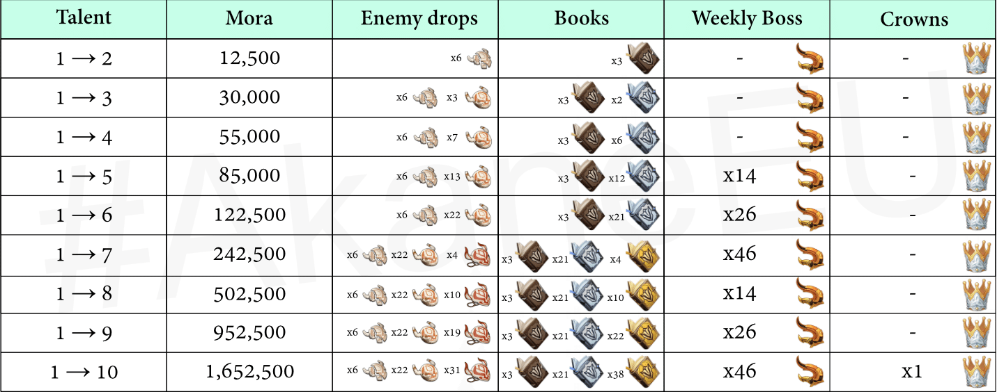 [Version 2.3] Albedo & Eula Preparation - Infographics Genshin Impact ...
