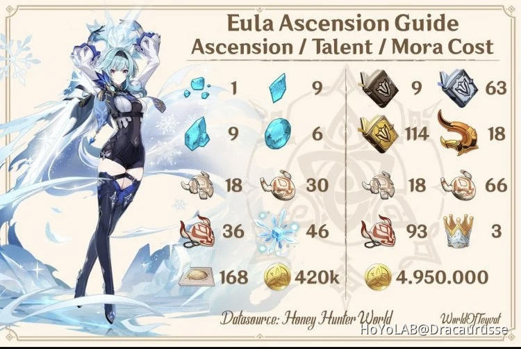 Guide Eula du gros rat Genshin Impact | HoYoLAB