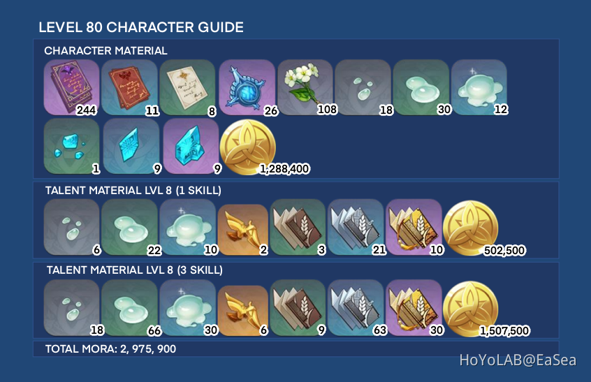 Levelling Guide Genshin Impact | HoYoLAB