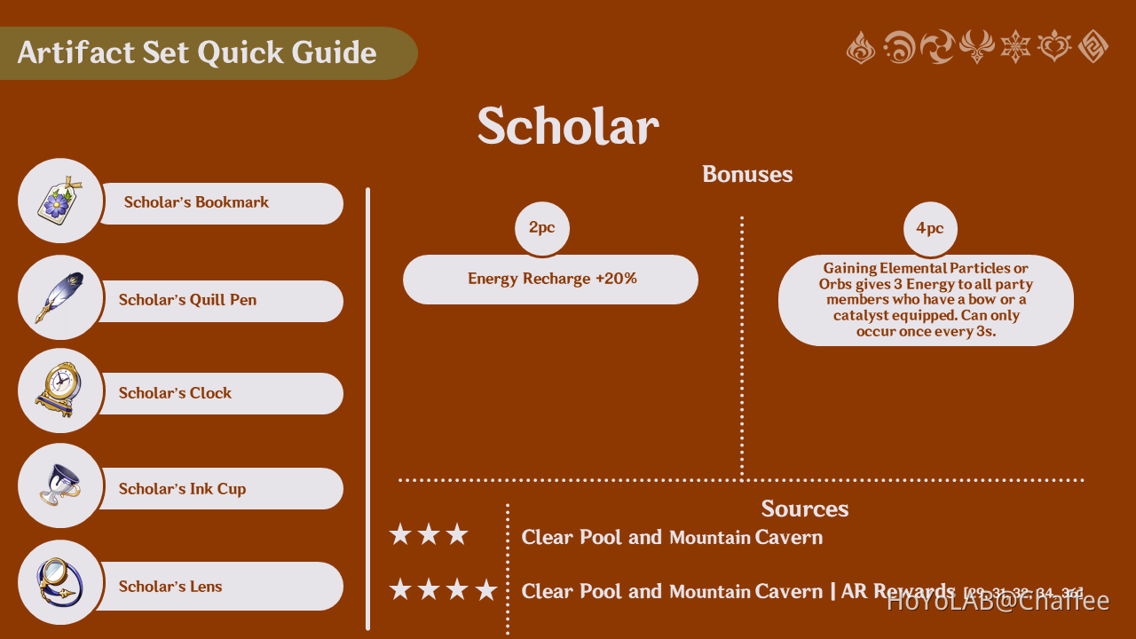 Scholar | Artifact Set Quick Guide Genshin Impact | HoYoLAB