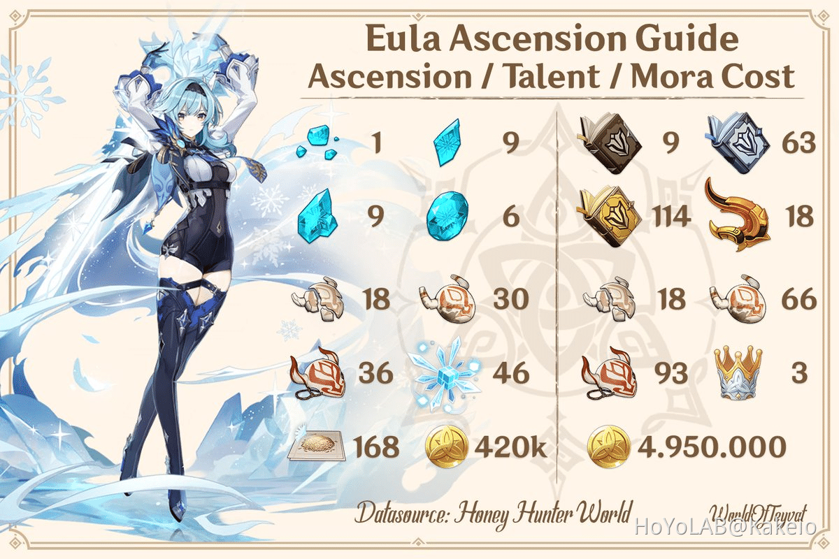 Eula Physical DPS Guide Genshin Impact | HoYoLAB