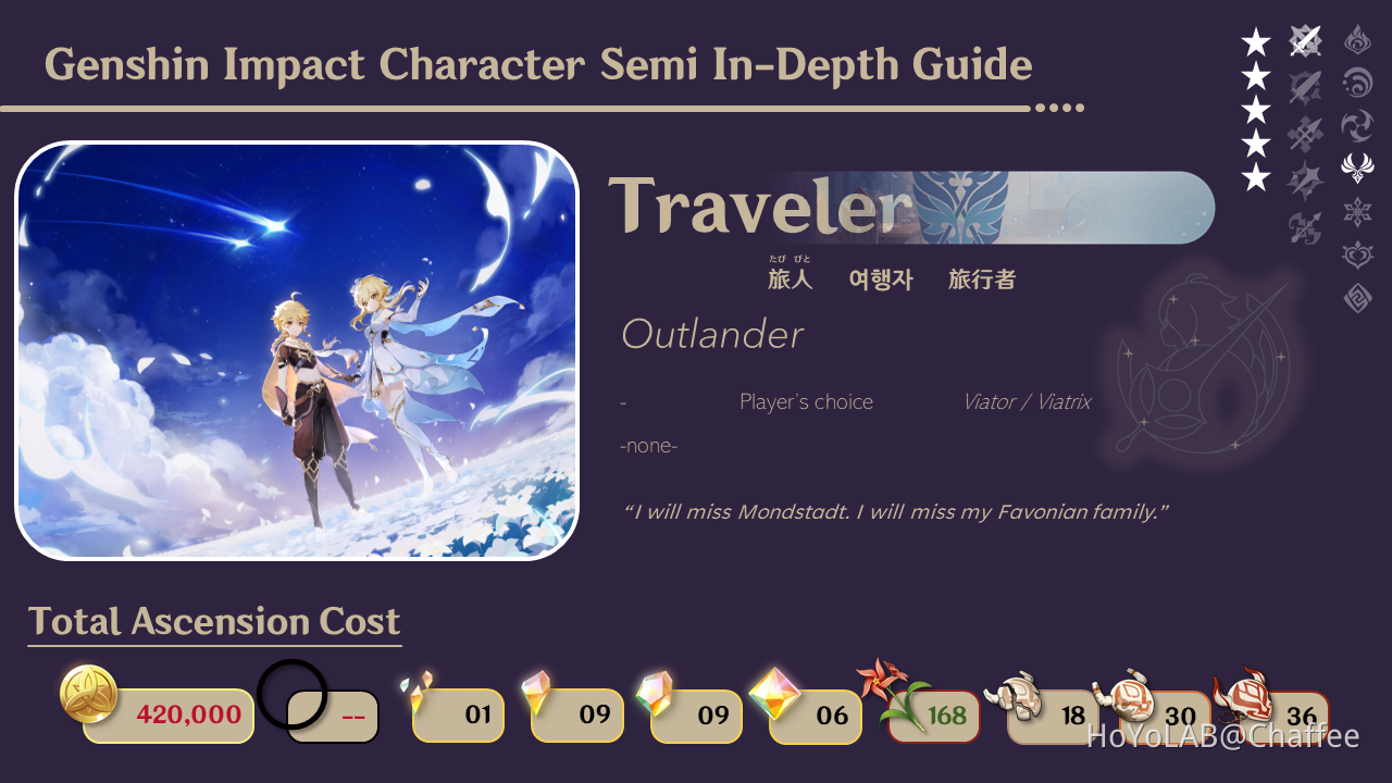 Anemo Traveler Semi In-Depth Build Genshin Impact | HoYoLAB