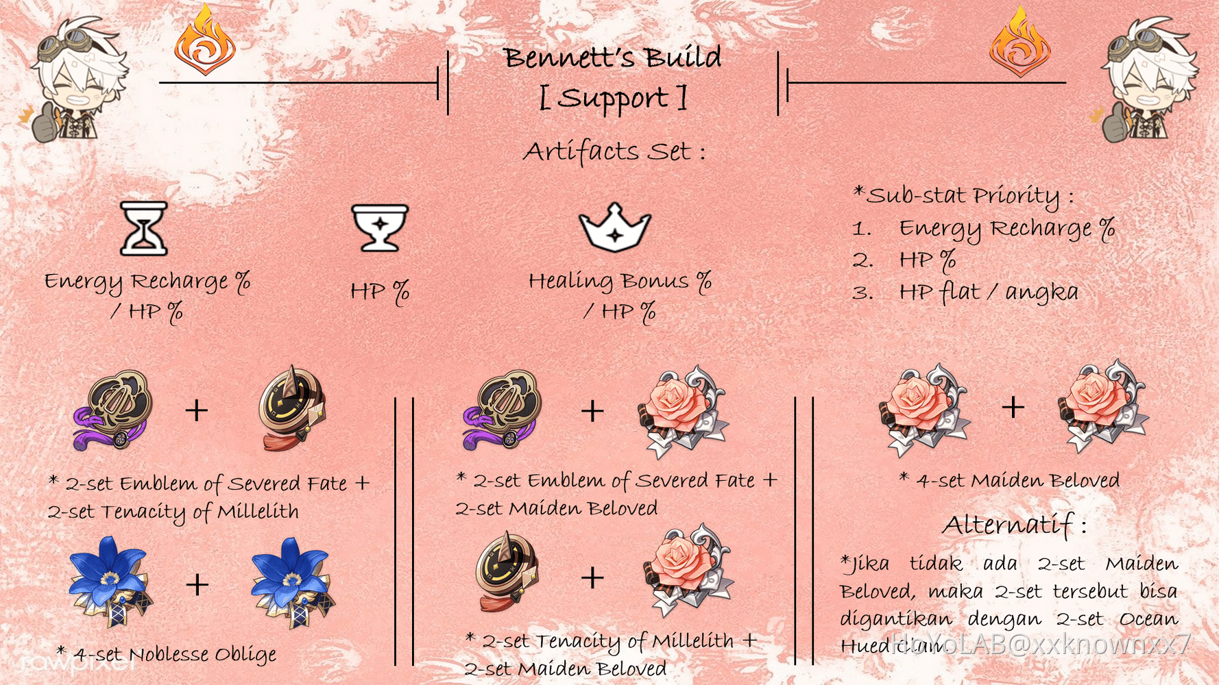 Panduan Lengkap untuk Bennett Support ! Genshin Impact | HoYoLAB