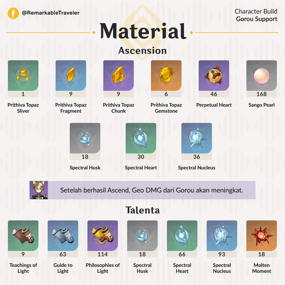 [Mini Guide] Character Build: Gorou Support - Canine Warrior [Gorou ...