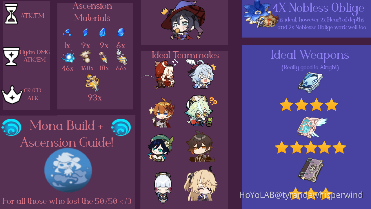 Mona Build + Ascension Guide *-* Genshin Impact | HoYoLAB
