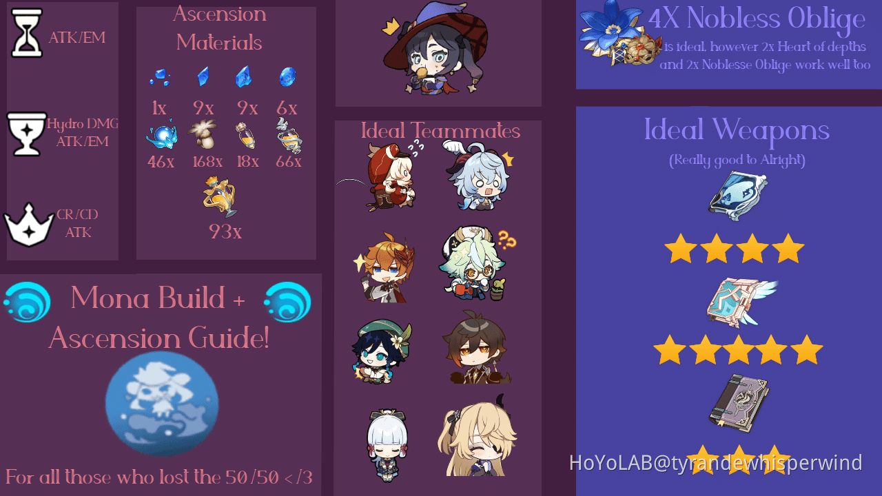 Mona Build + Ascension Guide *-* Genshin Impact | HoYoLAB