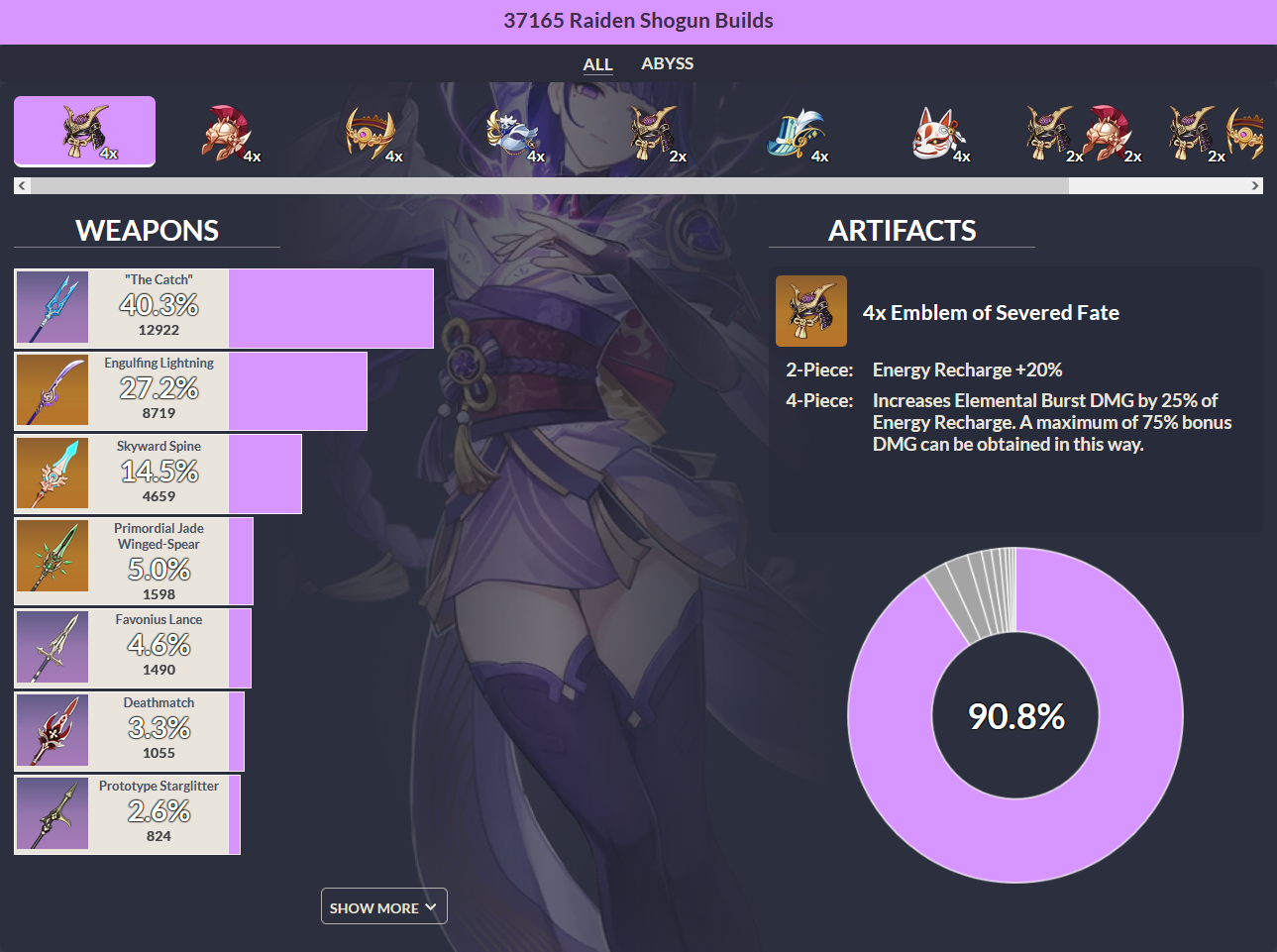 I collected data from ~60k players to show the most used builds, teams ...