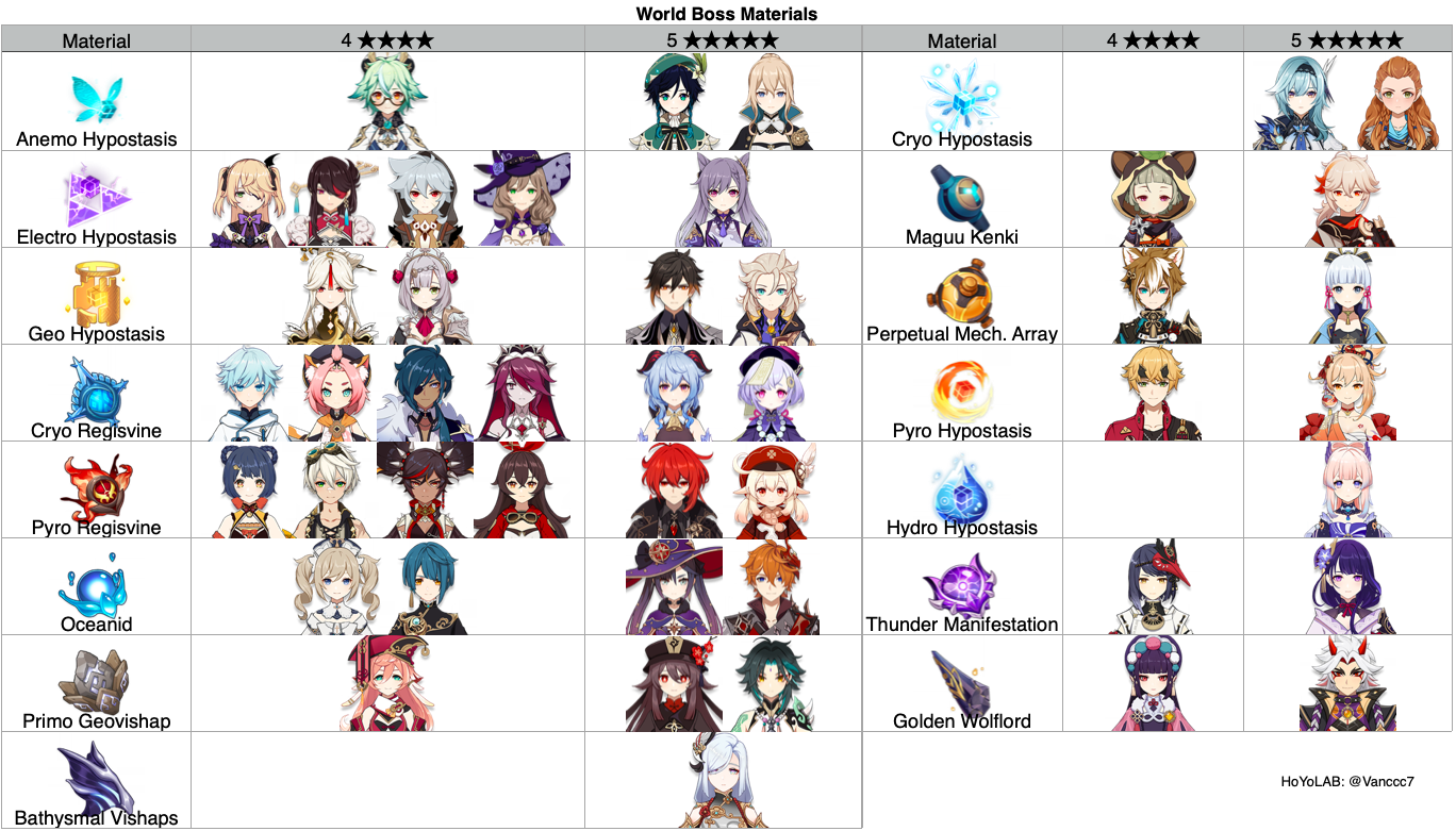 Boss Materials for all Characters (Version 2.4) Genshin Impact | HoYoLAB