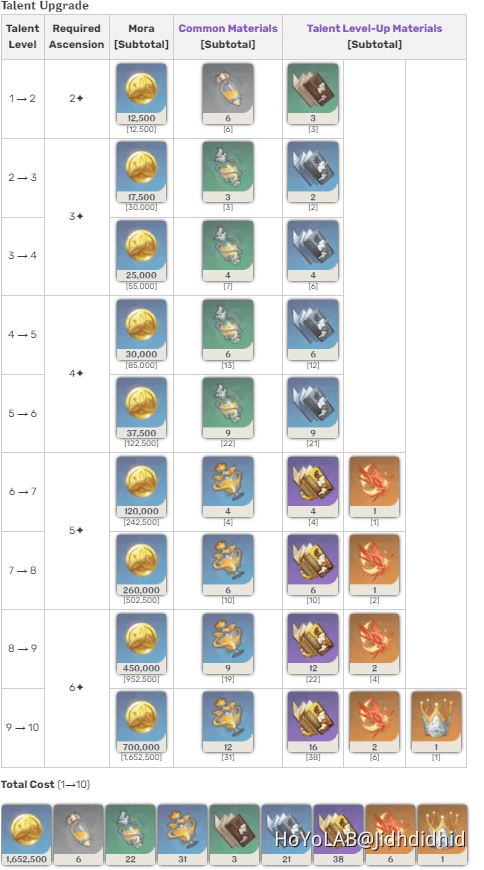 Shenhe build and ascension materials Genshin Impact | HoYoLAB