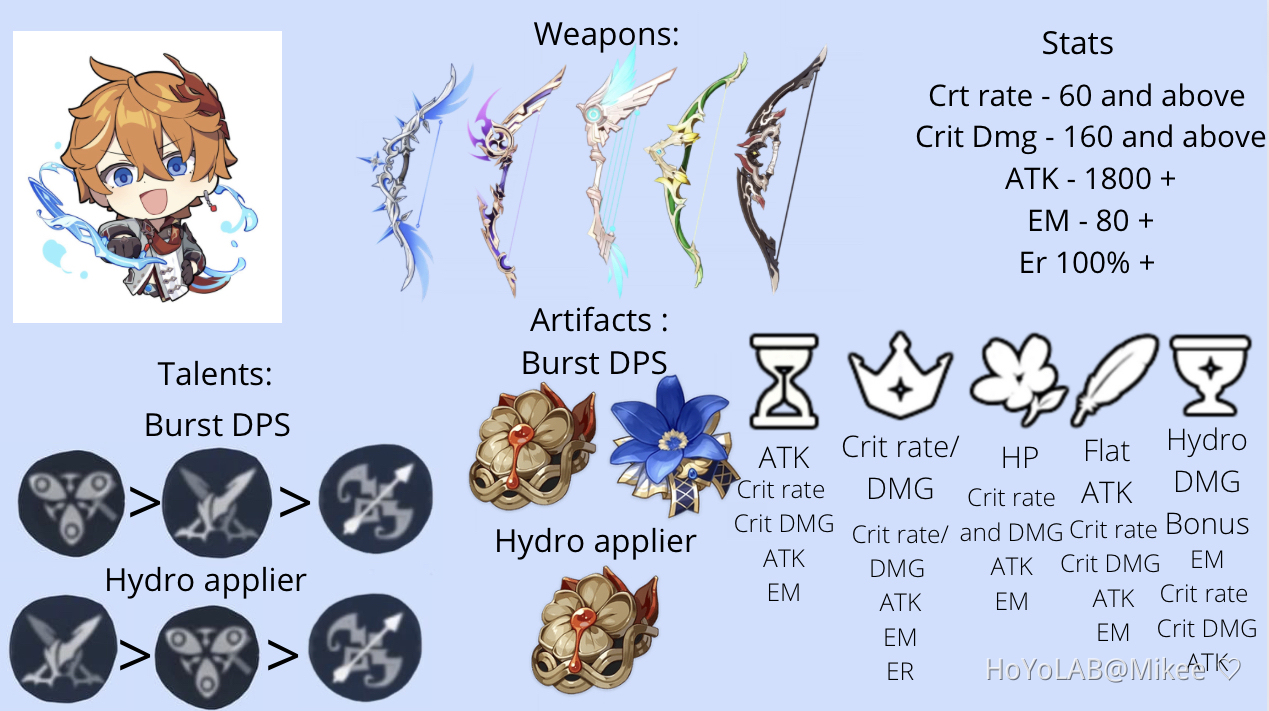 Childe Build Guild (Main and Burst DPS) Genshin Impact | HoYoLAB