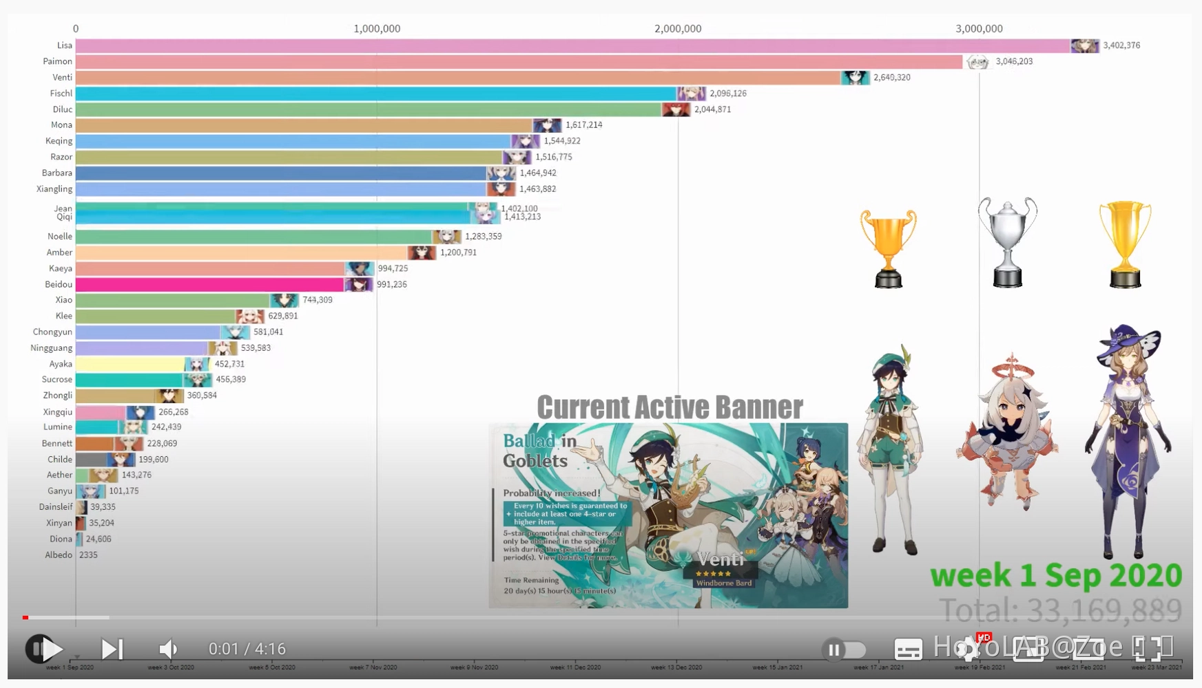 Genshin Impact character popularity Genshin Impact | HoYoLAB