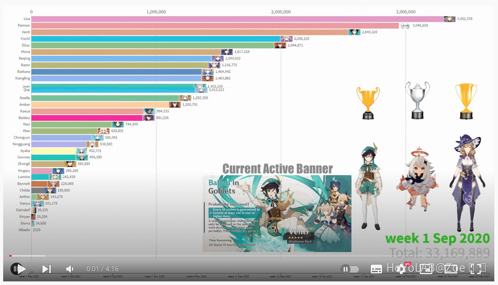 Genshin Impact character popularity | Genshin Impact | HoYoLAB