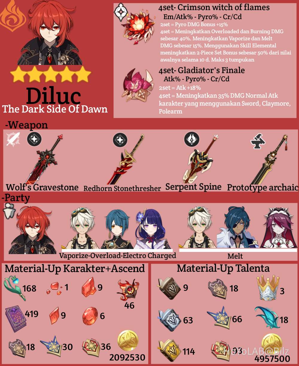 [Panduan v2.4] Diluc Build Dan sedikit mengenal Diluc Genshin Impact ...