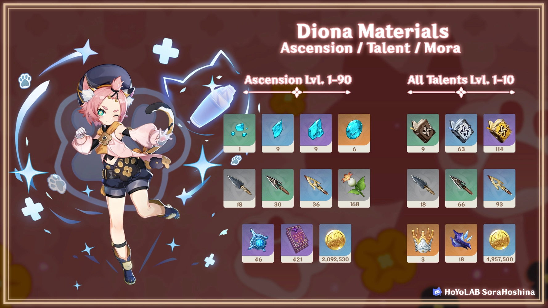 [Version 2.5] Yae Miko, Diona, Fischl, Thoma Materials Infographic ...
