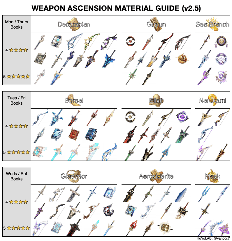 Updated Material Infographics [Version 2.5] Genshin Impact | HoYoLAB