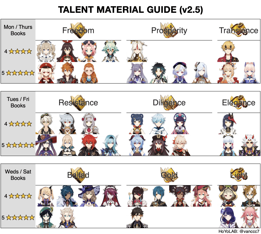 Updated Material Infographics [Version 2.5] Genshin Impact | HoYoLAB