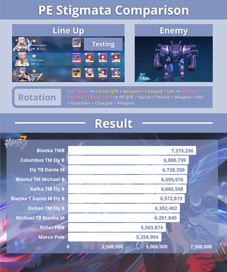 [5.5 BETA GUIDE] Bianka: Theatre Stigmata Guide! | Honkai Impact 3rd ...
