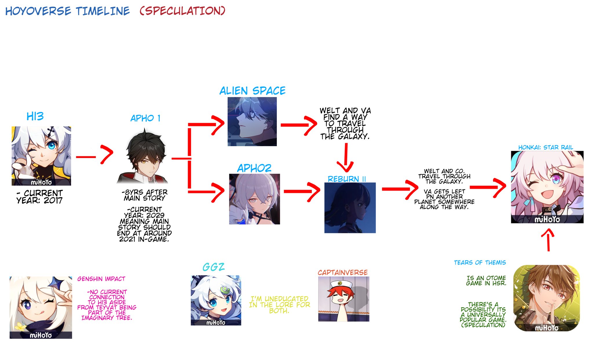Cronologia del Hoyoverse¿? Honkai Impact 3rd | HoYoLAB