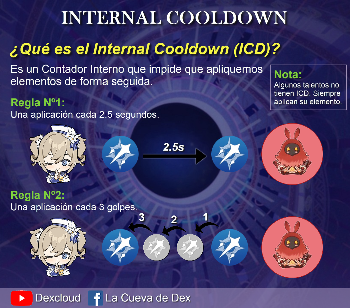 Internal Cooldown ICD Explicado Genshin Impact HoYoLAB Internal Cooldown ICD Explicado Genshin Impact HoYoLAB