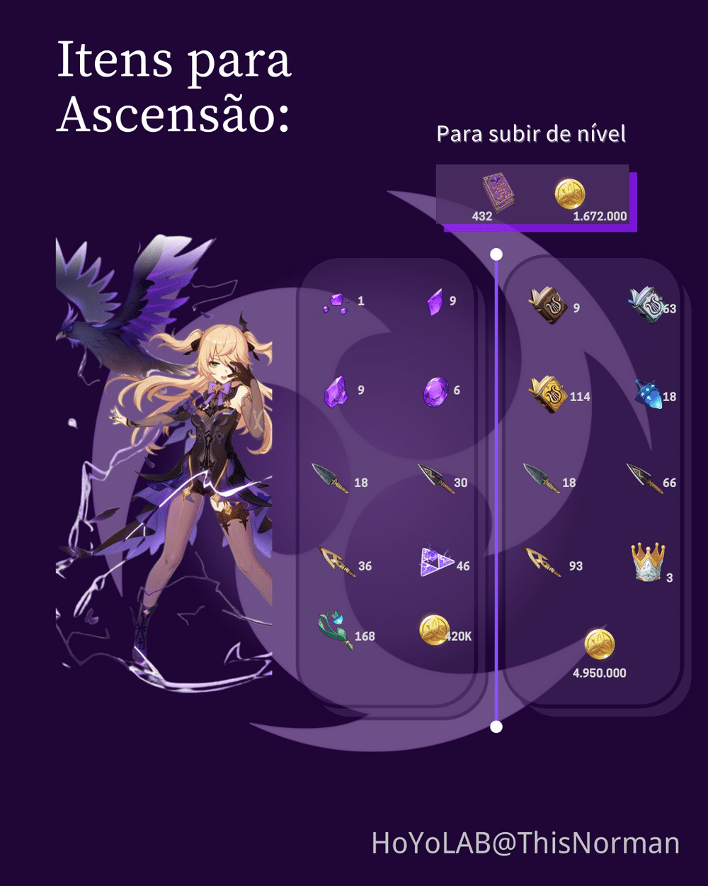 Guia de Build para a Fischl (SUB DPS) Genshin Impact | HoYoLAB