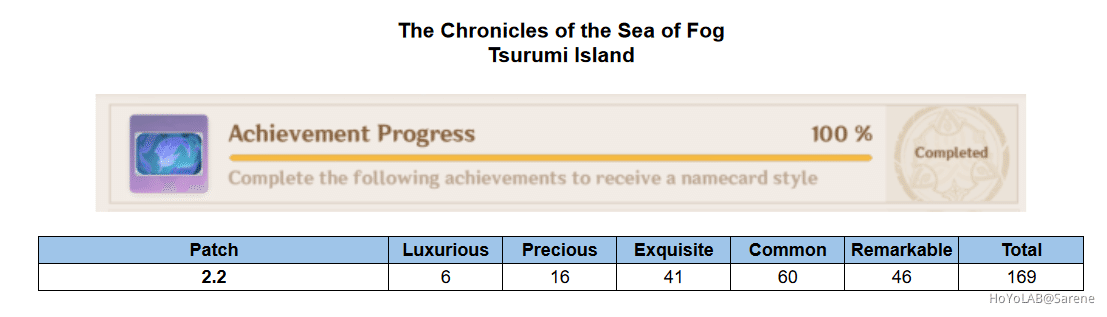 Genshin Chests | Max Chest Counts in Battle Chronicle & All Regions ...