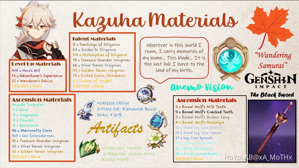 Character Build Boards Genshin Impact | HoYoLAB