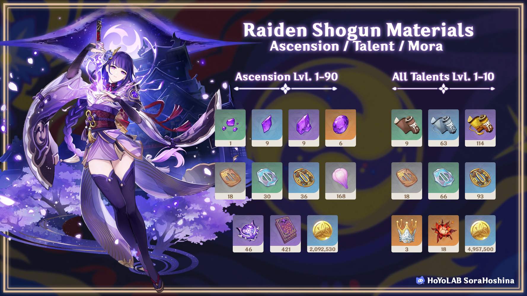 [Version 2.5] Raiden Shogun, Kokomi, Bennett, Xinyan, Sara Materials ...